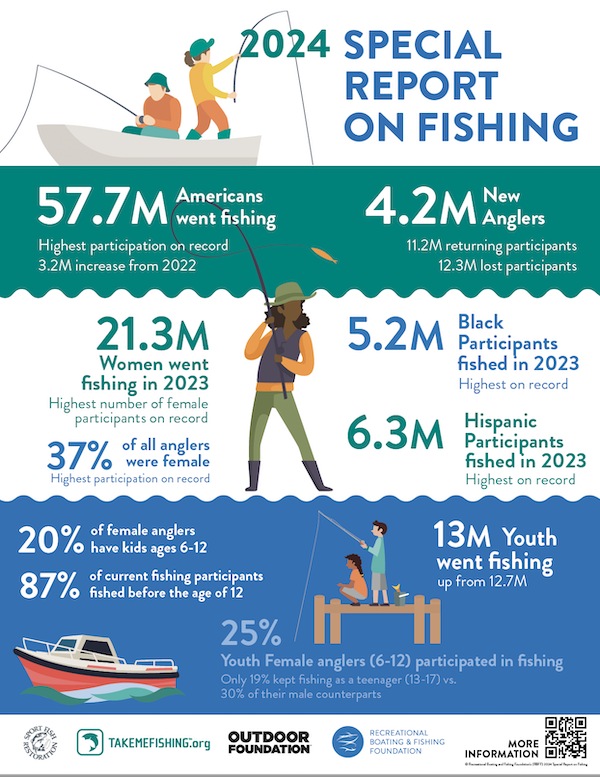 Record numbers of people go fishing in the USA | Tackle Trade World