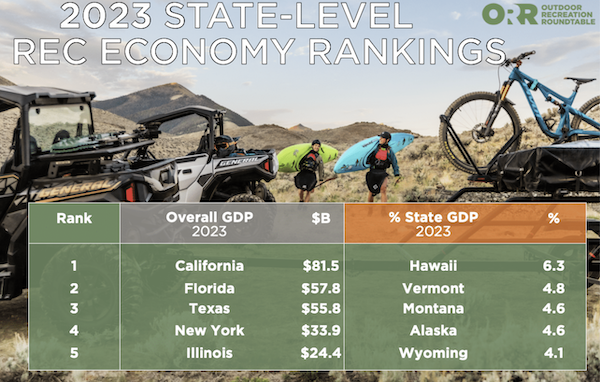 US outdoor industry states its value | Tackle Trade World